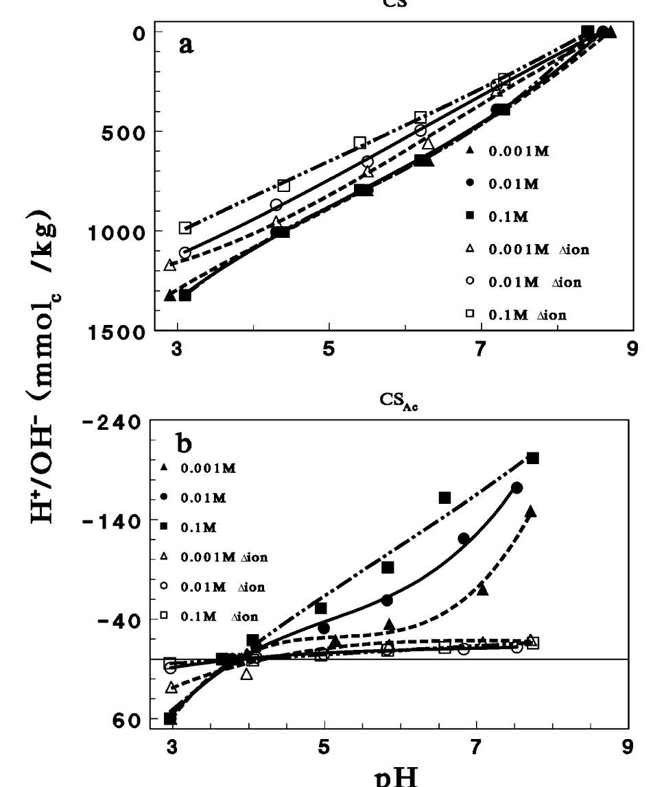 Potentiometric titration curves of intact and acidified