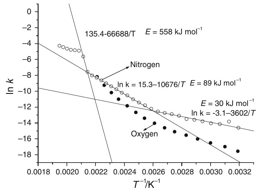 The arrhenius’ plot for the rate constants from non-