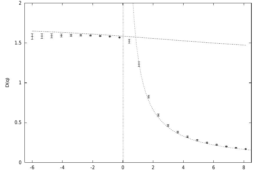 Generalized dimensions d,(q) (dotted line) and d,(q) (error