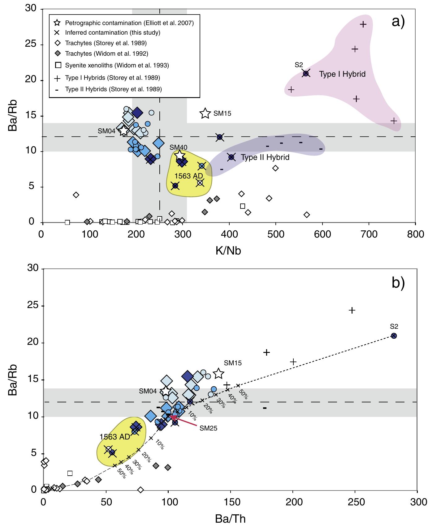 Trace element evidence for contamination. unaltered ba/rb