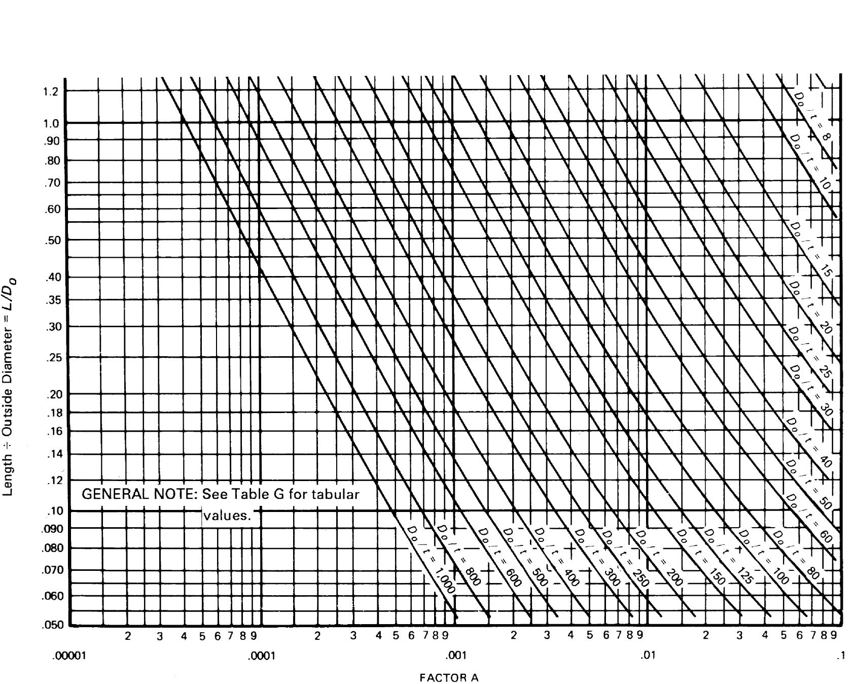 4.3 typical chart to determine a (source: fig. g, section