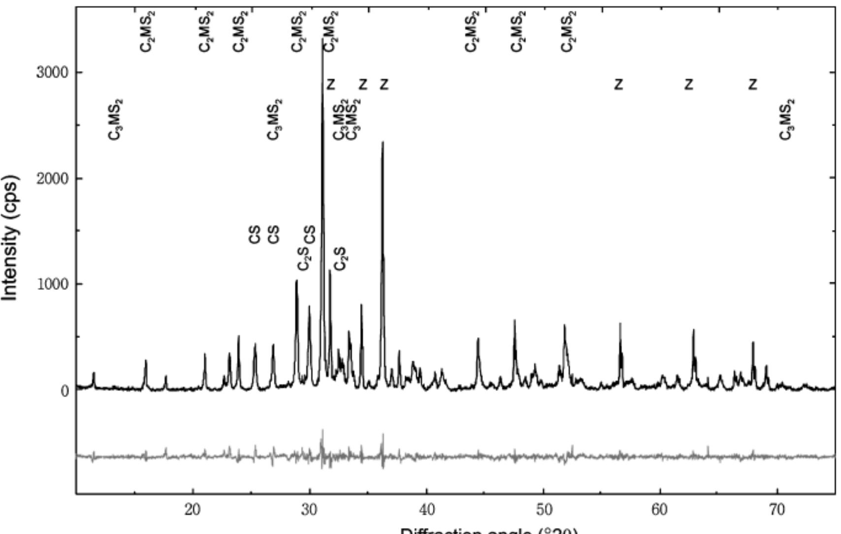 X-ray diffraction pattern of slag a, with the difference