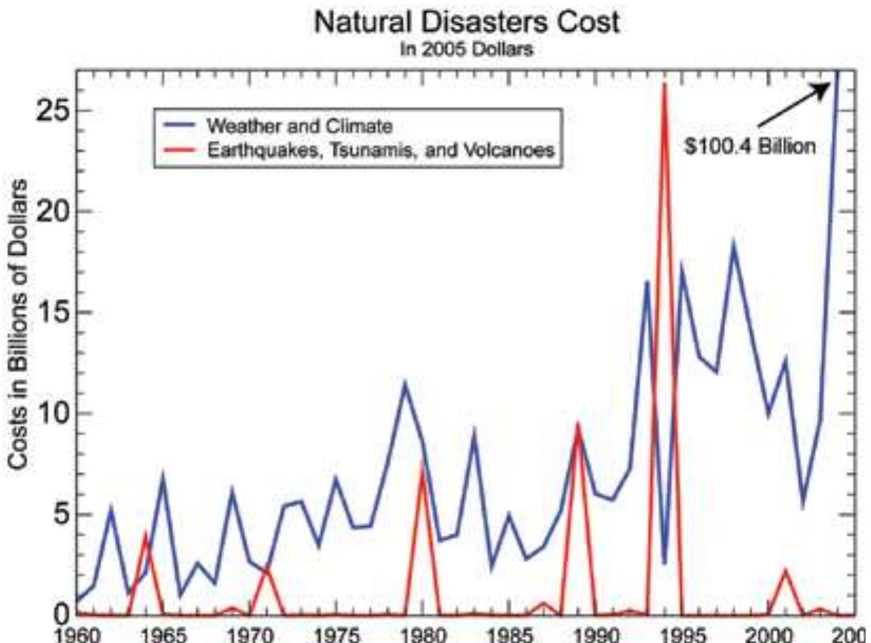 Figure 15 - from Chapter 2. Observed changes in weather and