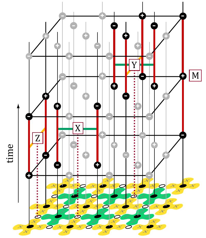 (color online) schematic evolution of measurement outcomes
