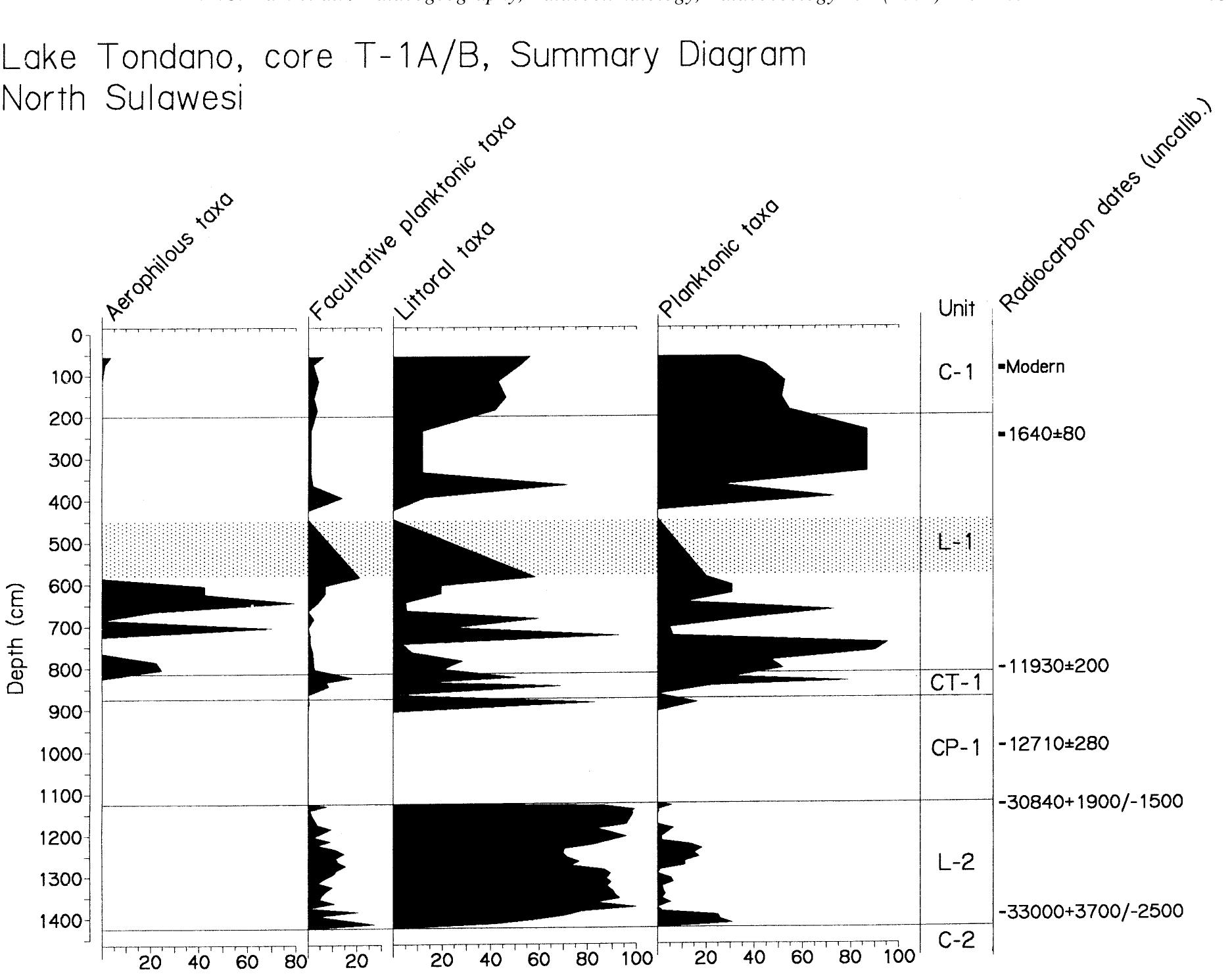 Summary diatom assemblages diagram, with groupings according
