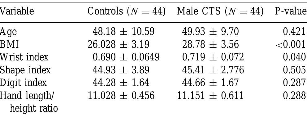 Comparison of age, bmi and hand indices between male cts