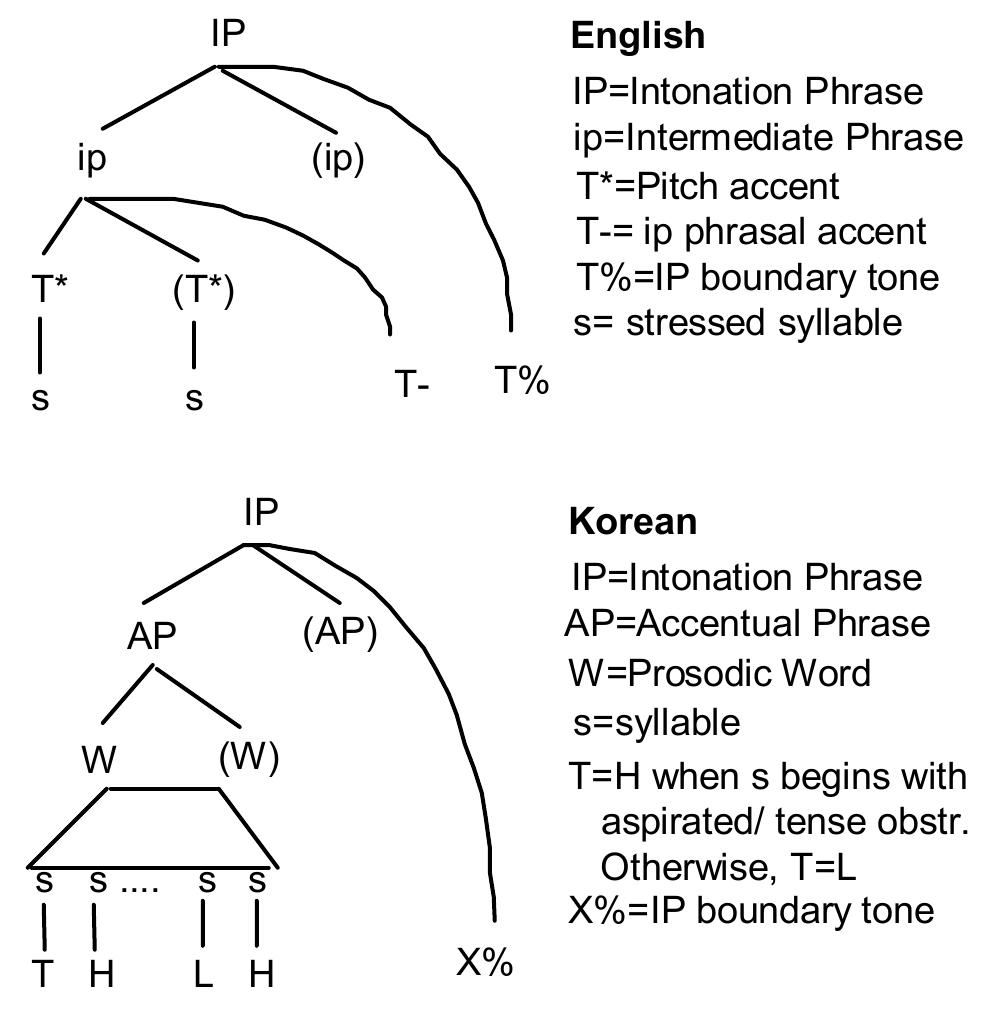 Intonation structure of english and korean the intonational