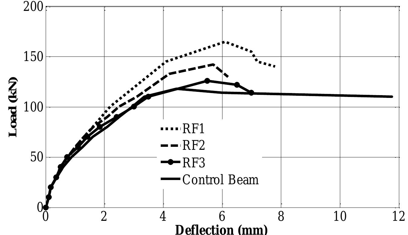 Comparison between mean load-deflection curves for