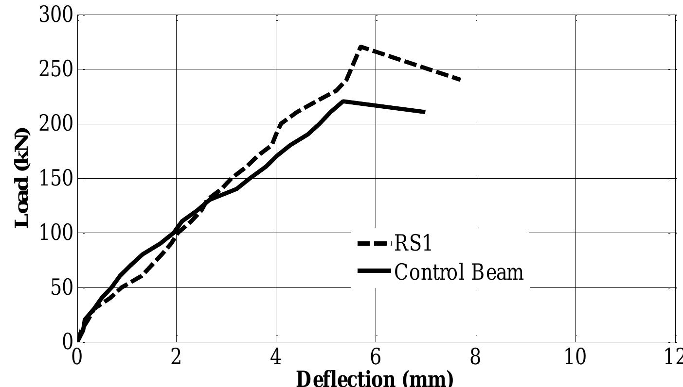 Comparison between mean load-deflection curves for