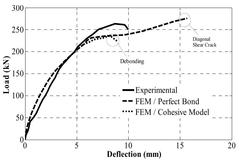 Load-deflection curves of retrofitted beams obtained by