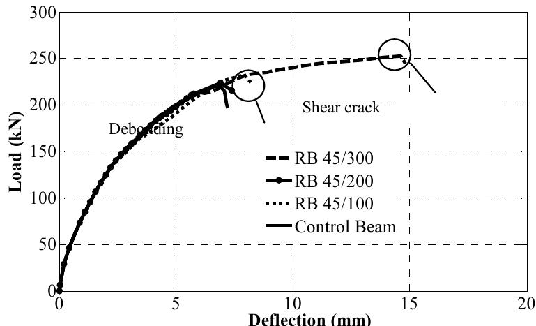 Noe nsis tosi figure 16. load-deflection curves of control