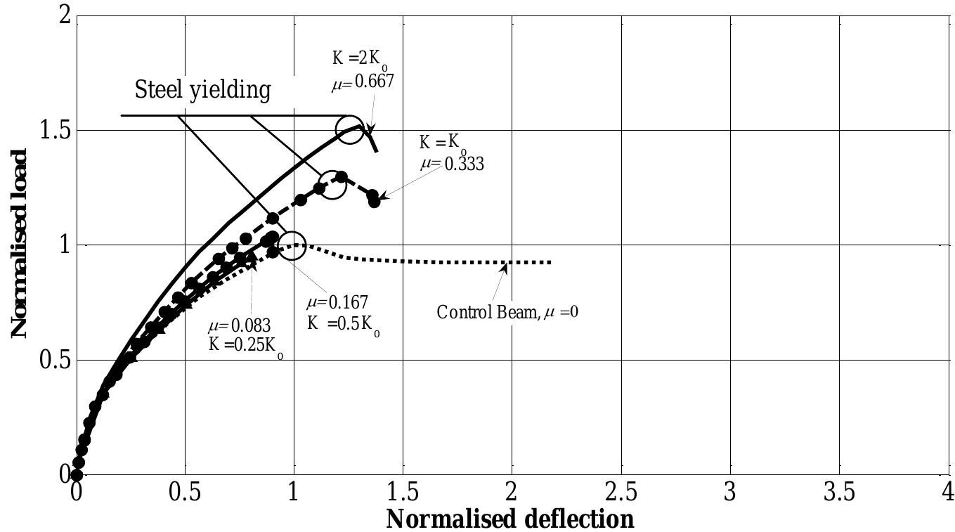 Normalised Load Deflection Curves For Different Width Ratios