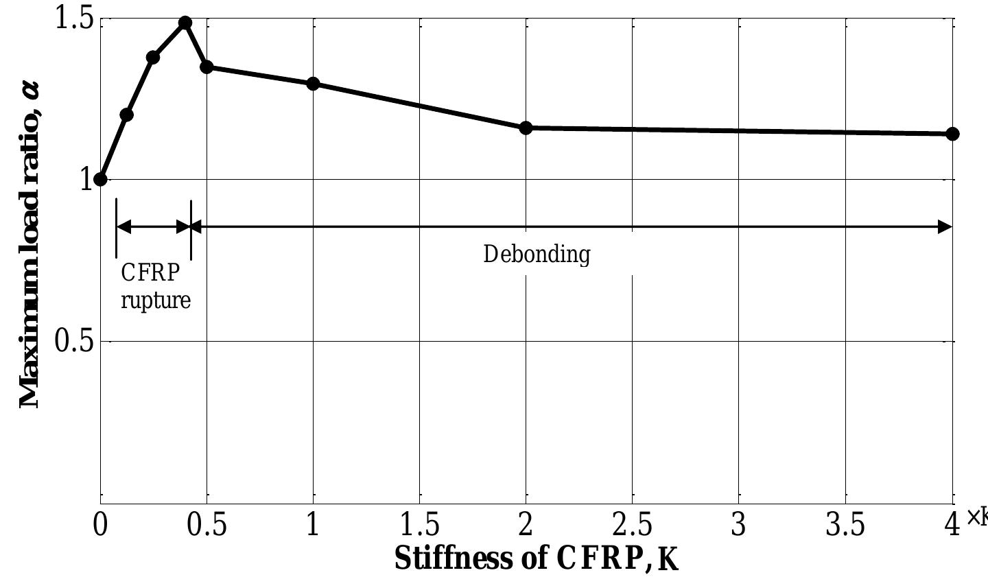 Maximum load ratio versus stiffness of cfrp at constant