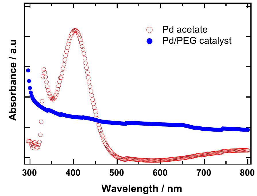 Uv-vis spectra of palladium acetate and pd/peg4000 catalyst.