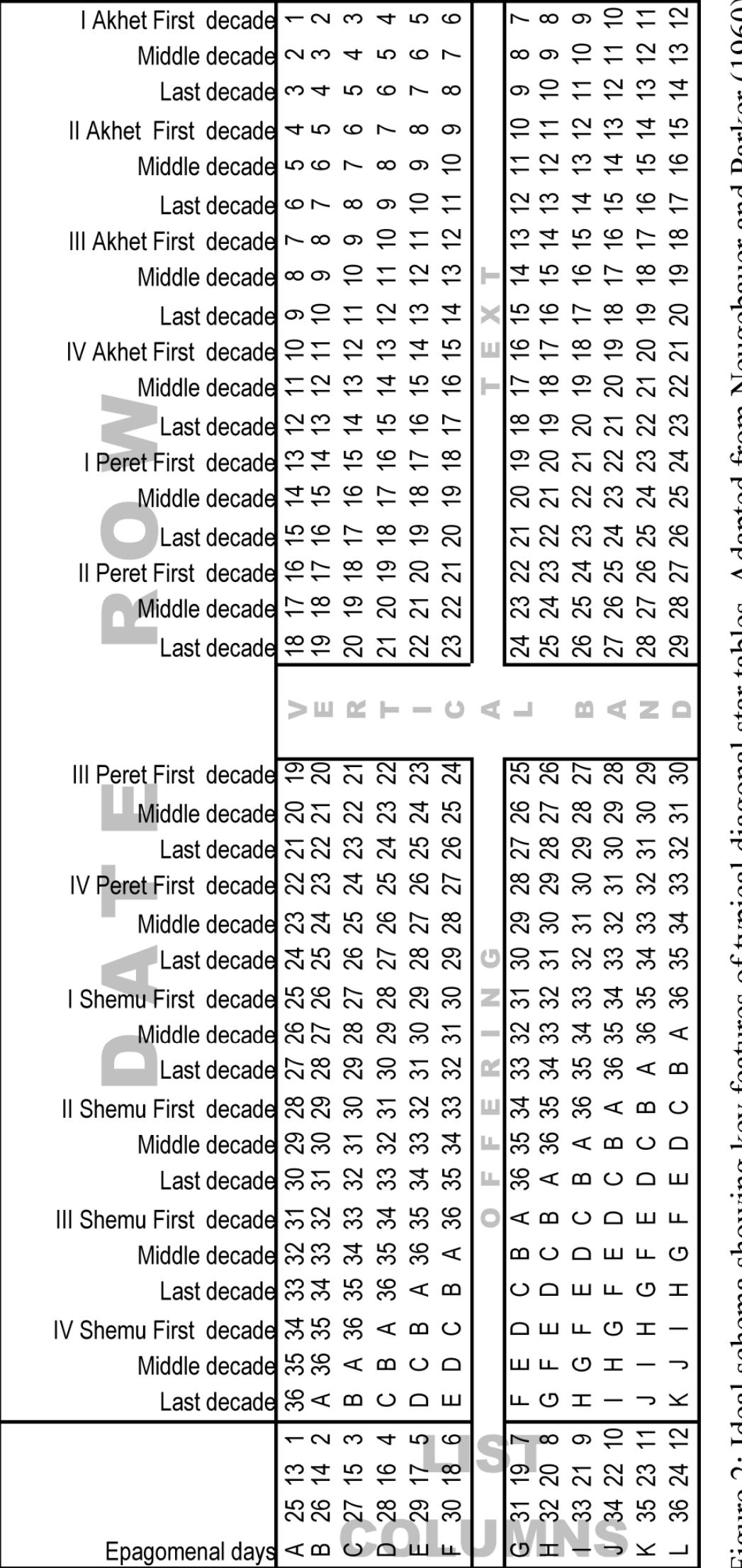 Contexts and elements of decanal star lists in ancient egypt