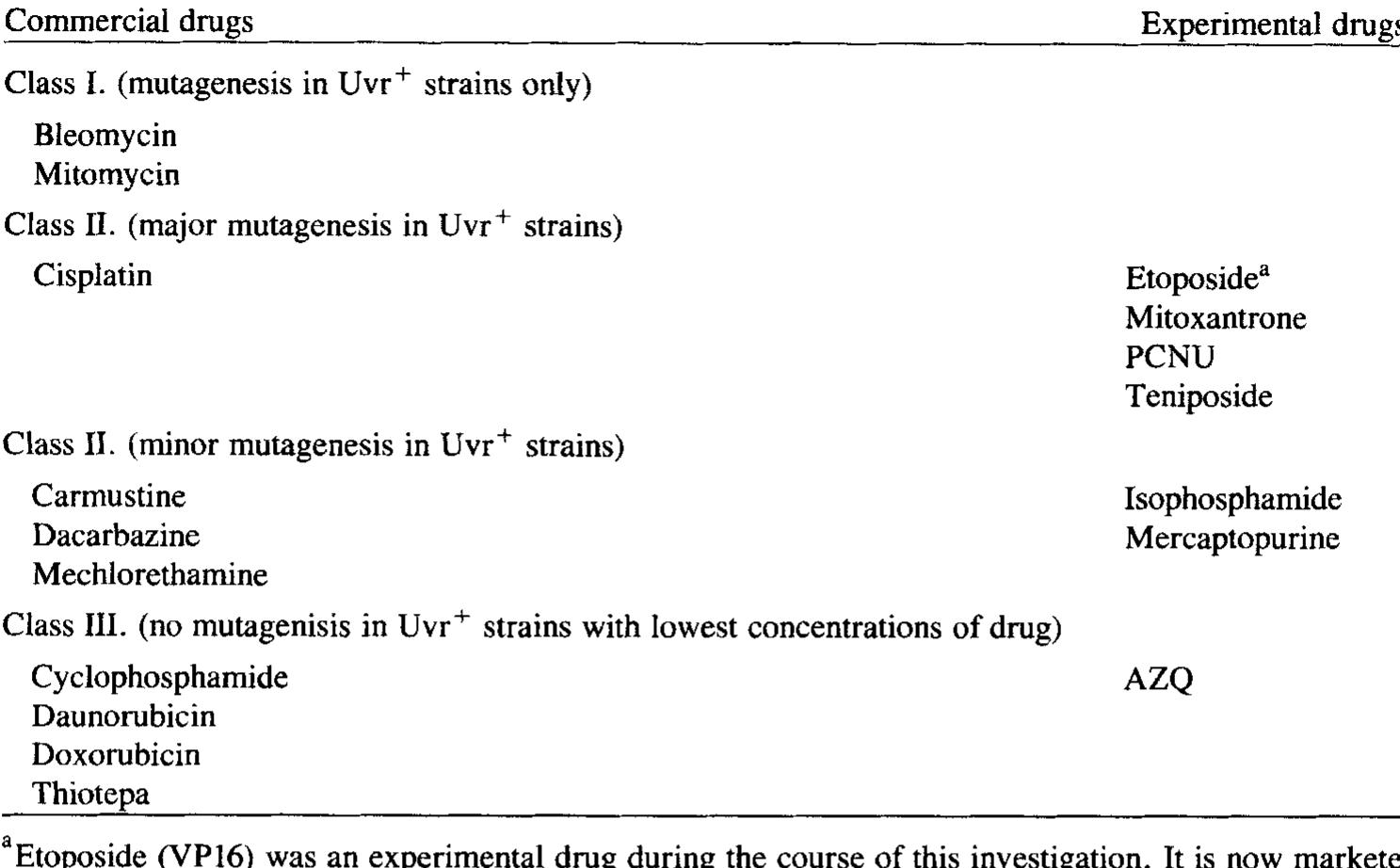 V. genotoxic classification of intravenously administered