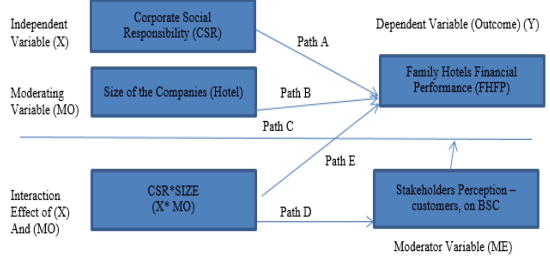 Illustration of the mediated- moderation effect
