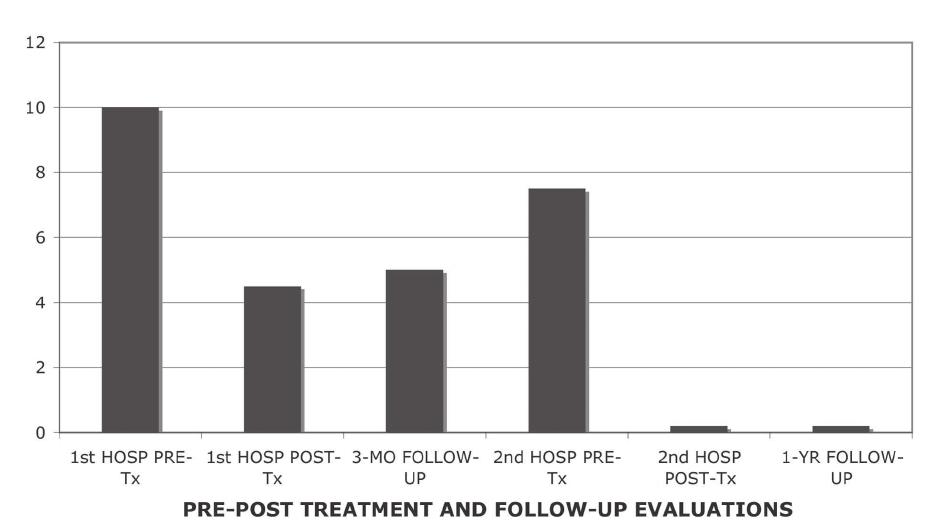 -igure 1. pre-post and follow-up visual analogue scale.