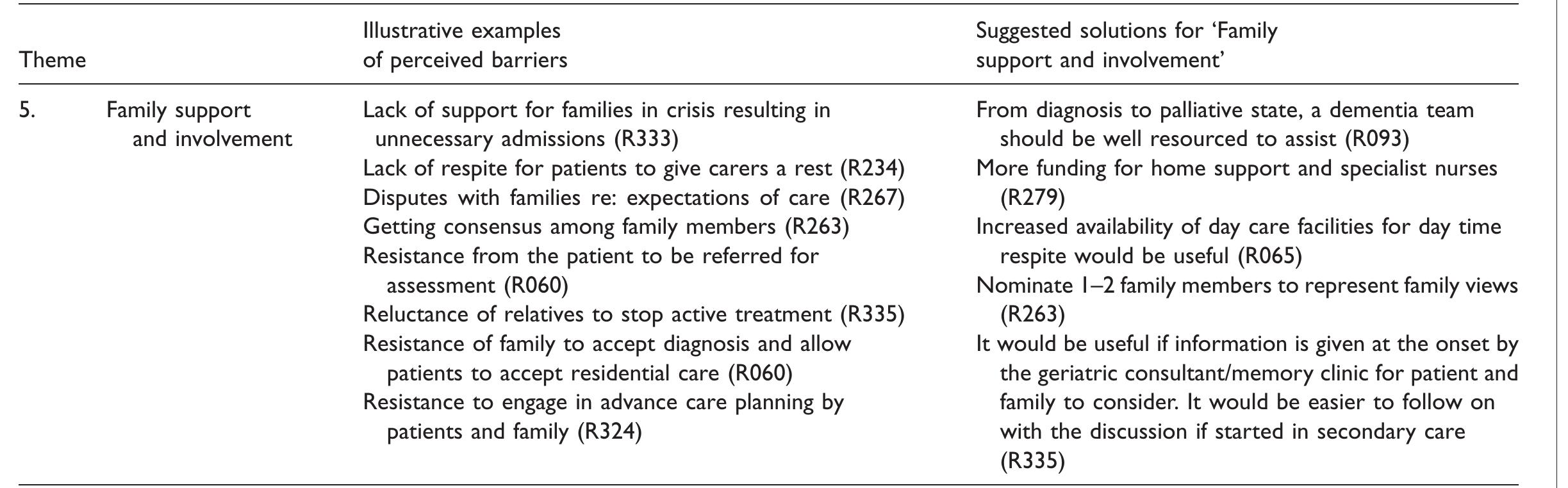 Illustrative examples of perceived barrier statements and