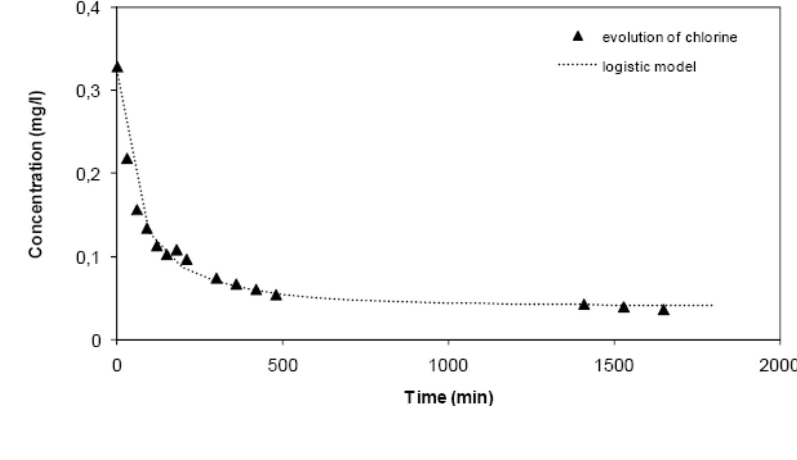 6. evolution of chlorine in controlled conditions on