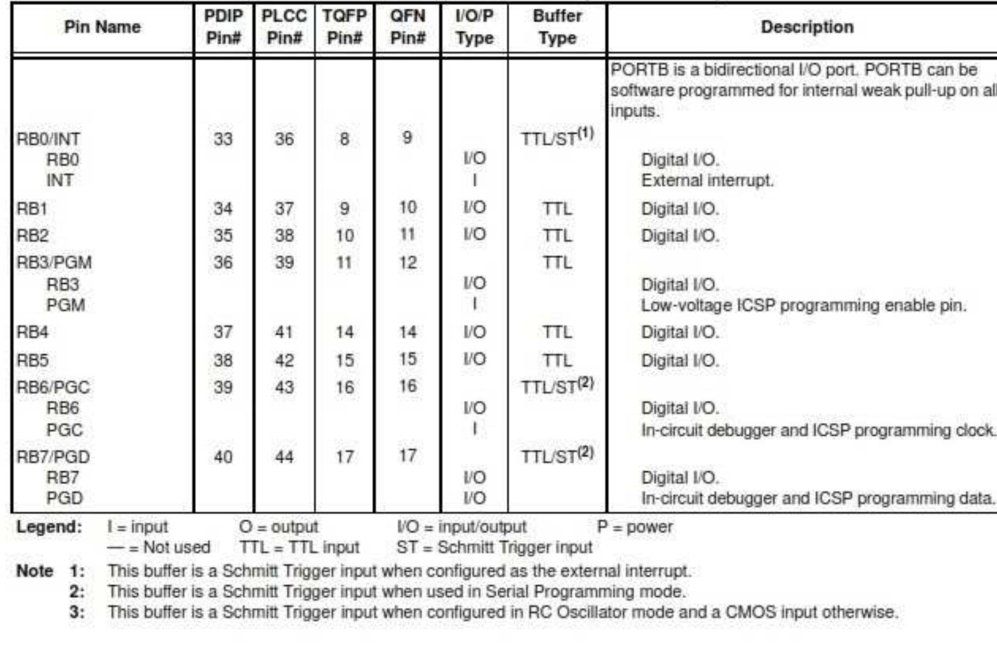 Pic16f874a/877a pinout description (continued)