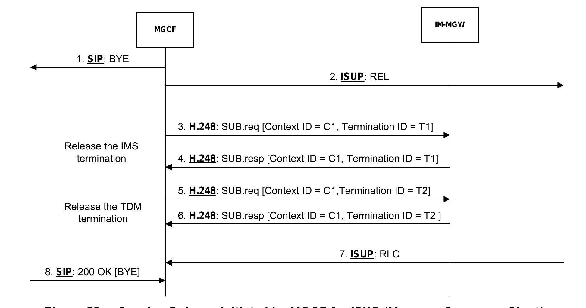 Shows the message sequence chart for the session release