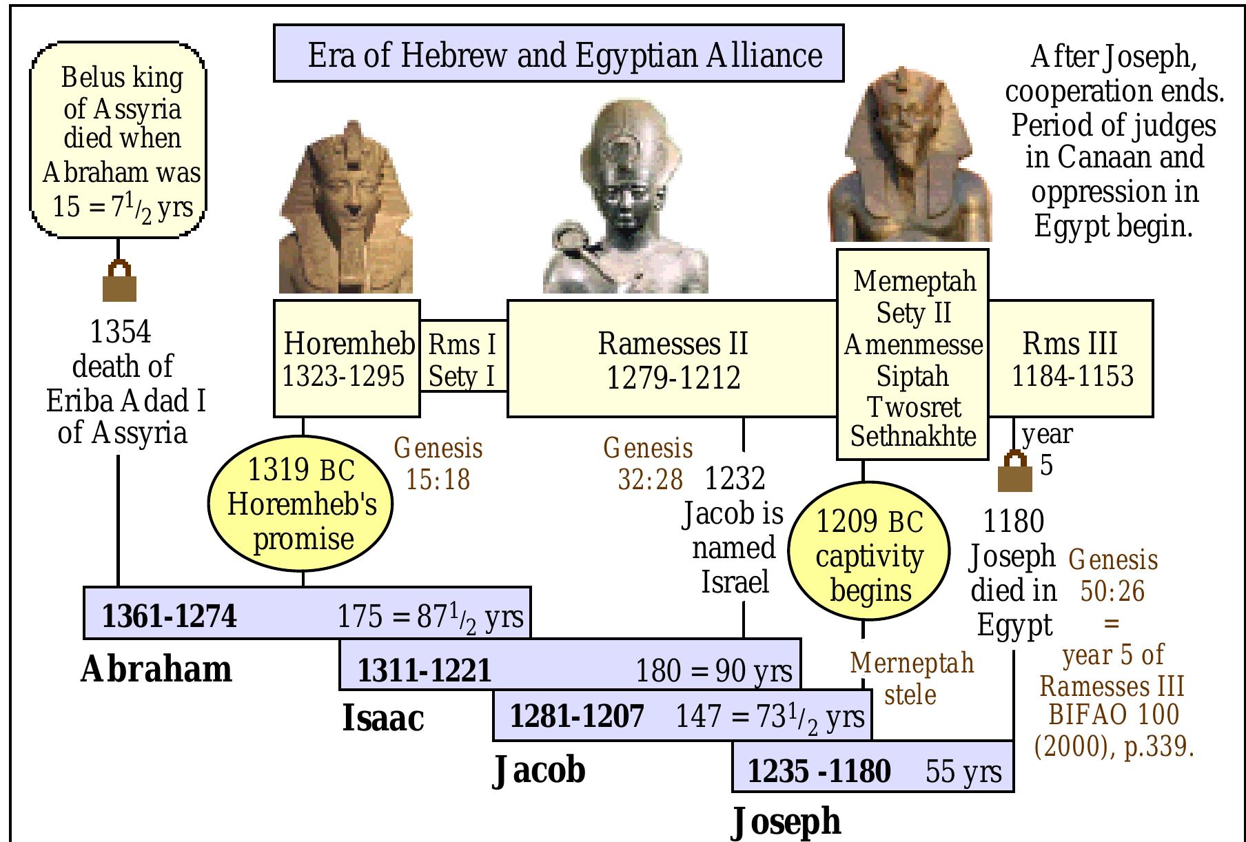 Timeline of the pharaohs and hebrew patriarchs during the
