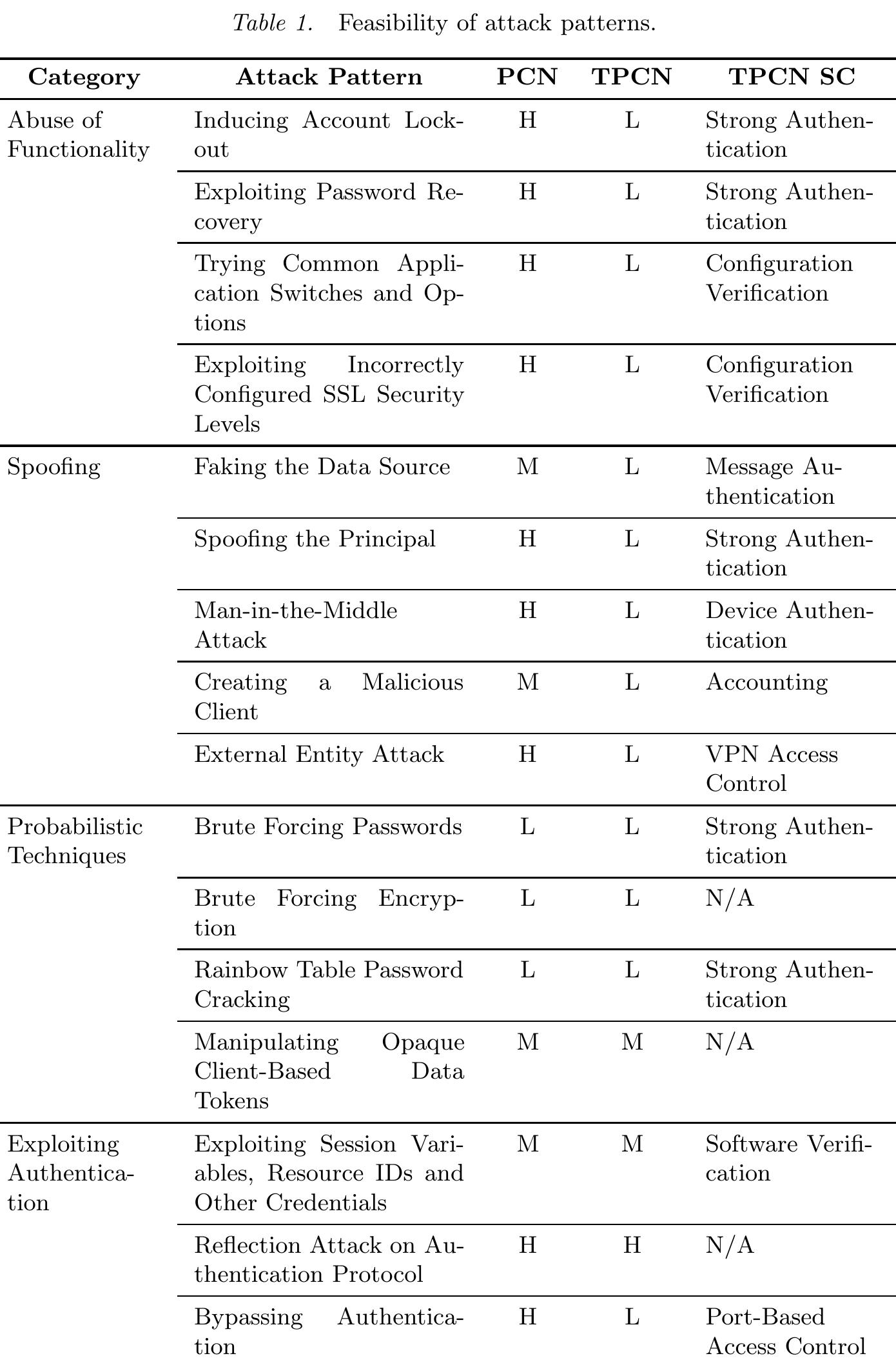 Table 4 - Collaborative Access Control For Critical