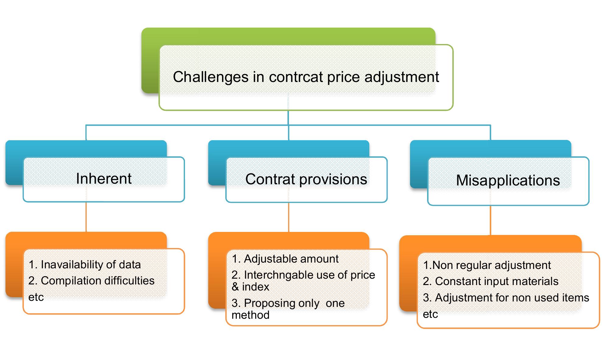 (PDF) Contract Price Adjustment in Ethiopian Construction Industry ...