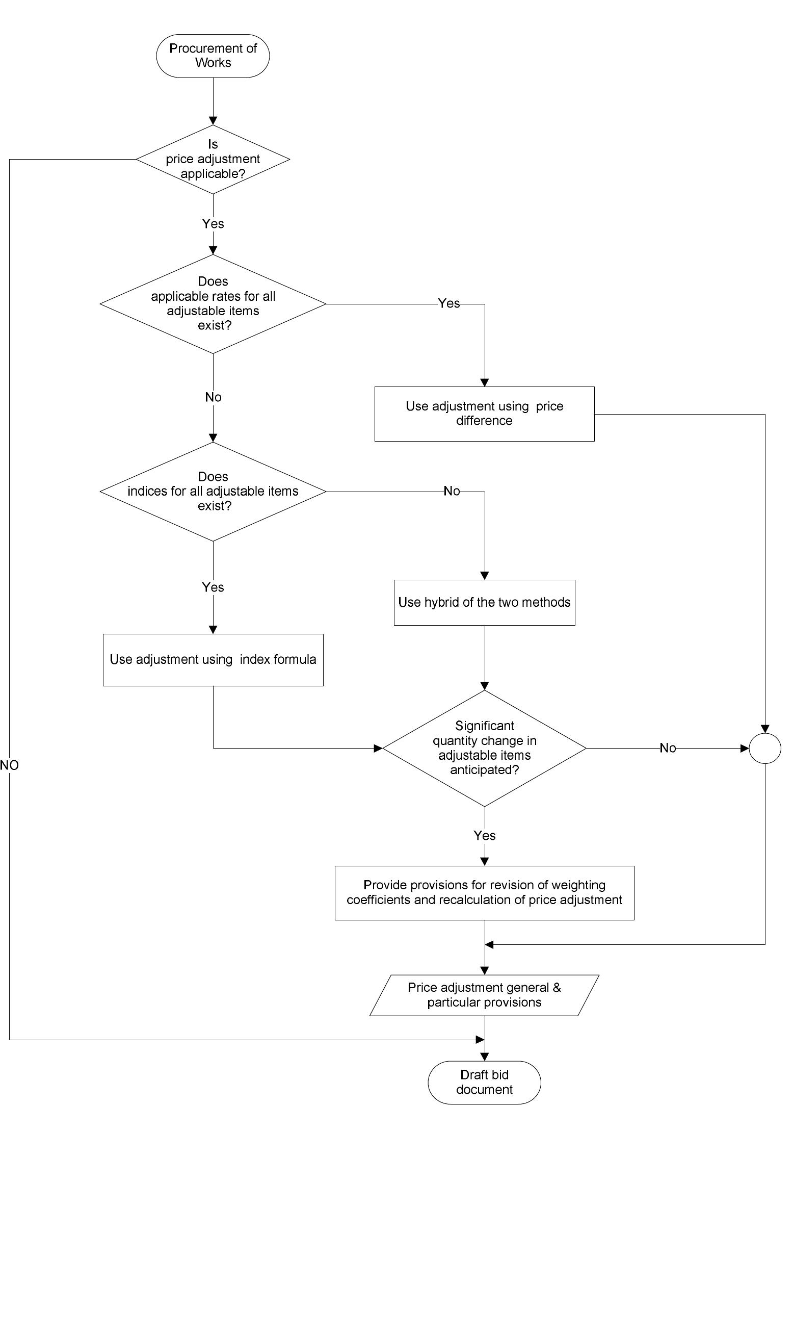 Summary of price adjustment flowchart