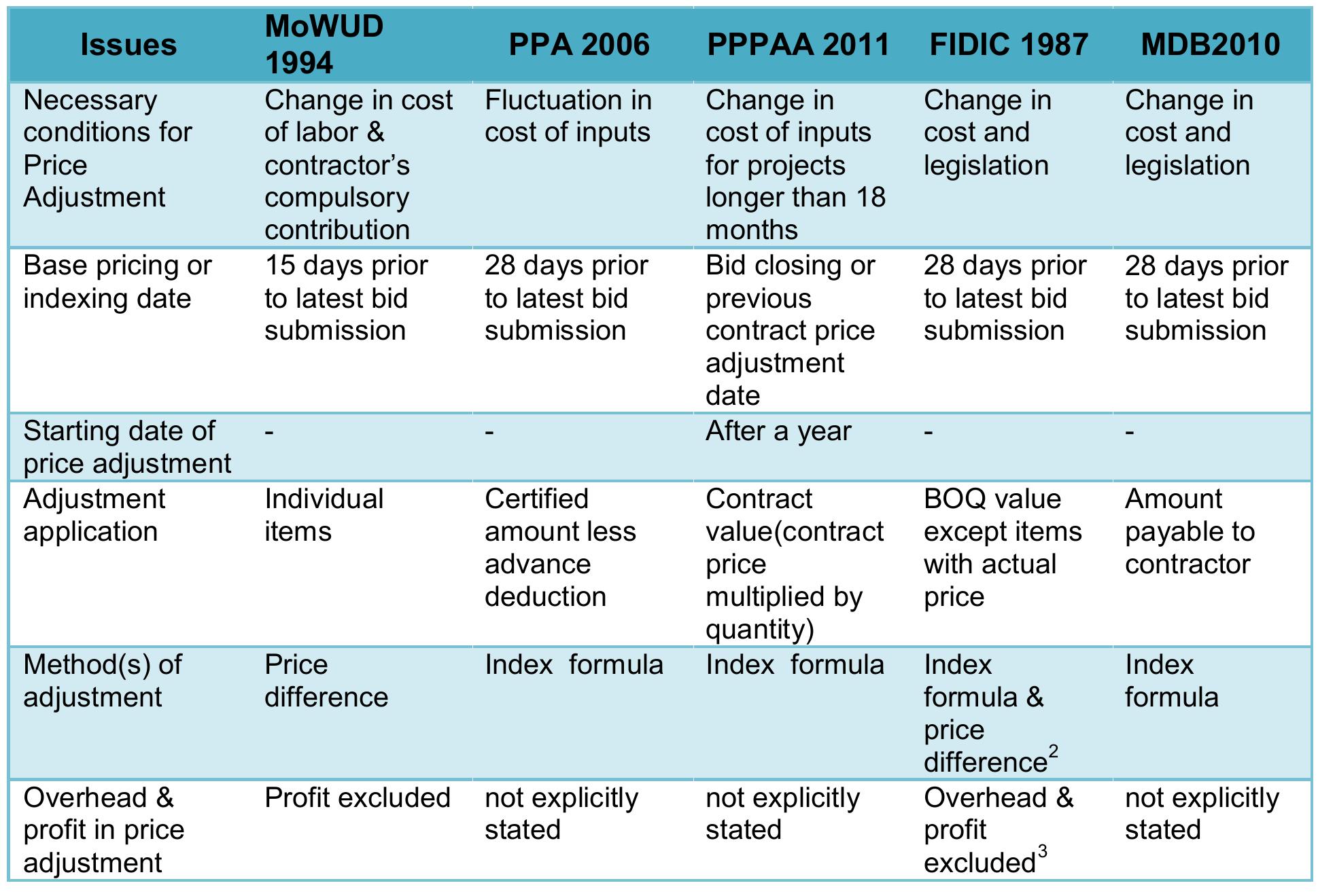 (PDF) Contract Price Adjustment in Ethiopian Construction Industry ...