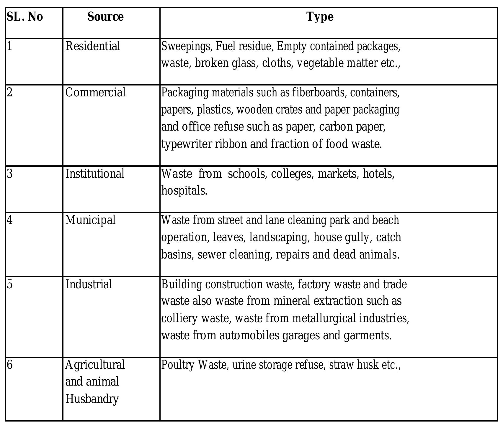 1 sources and types of solid waste composition of municipal