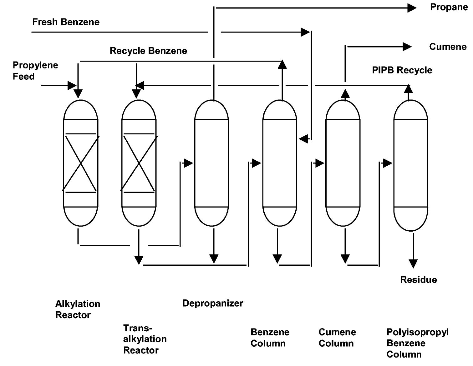 The mobil-badger liquid phase cumene process flow schematic.