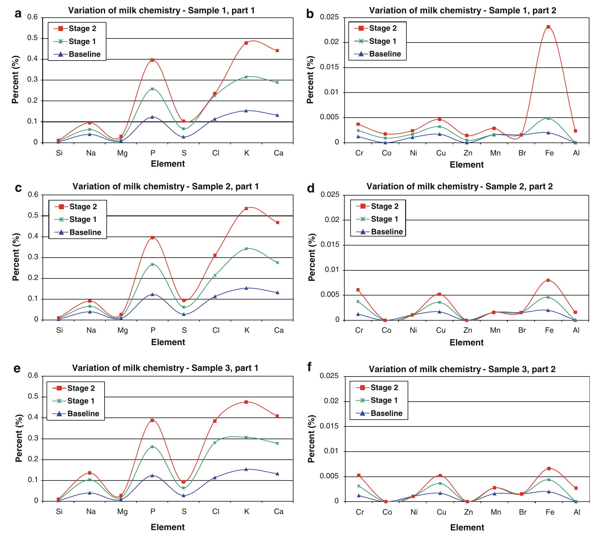A-f graphic representation of milk chemistry in stages | and