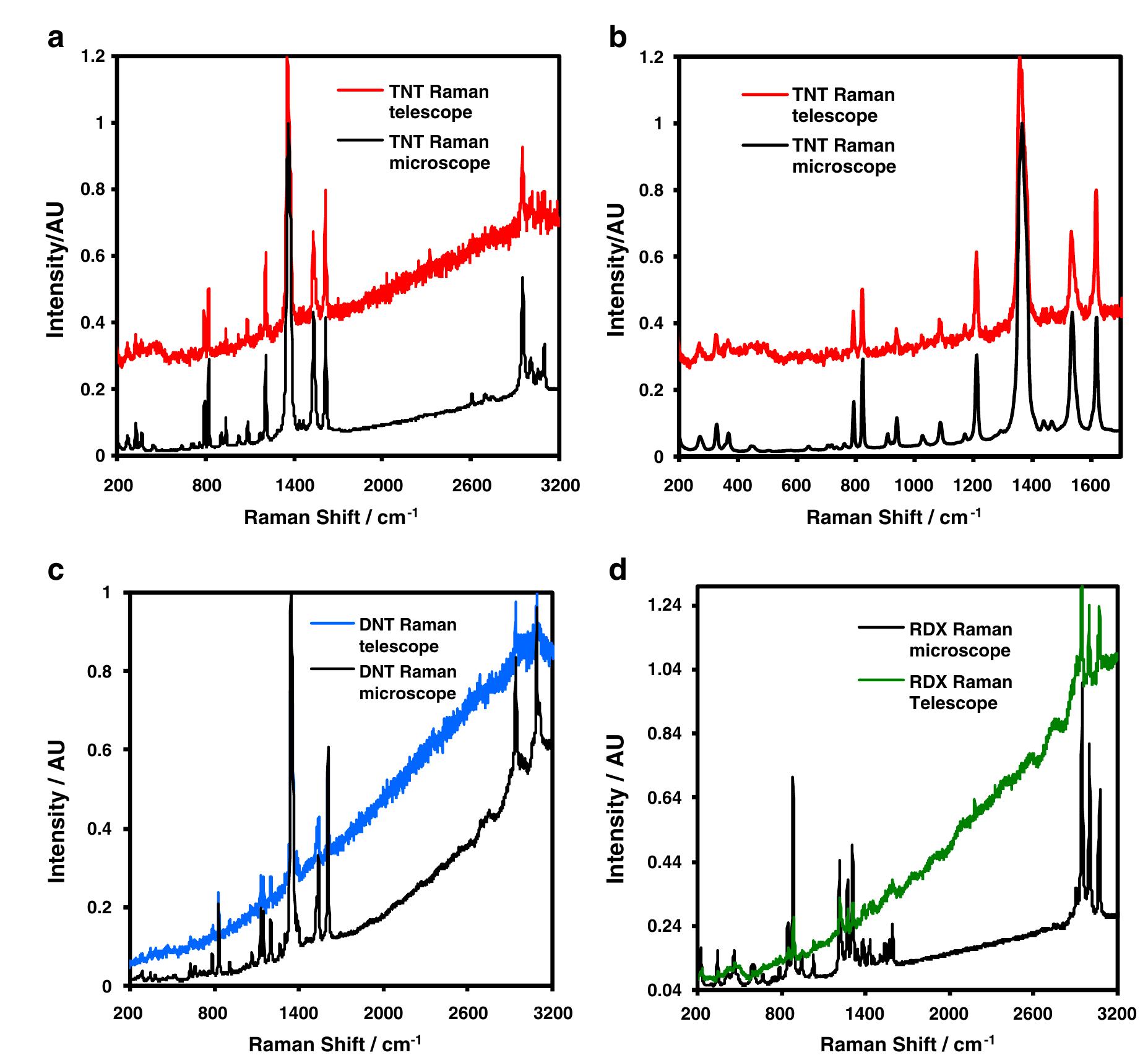 Standoff raman spectra of target hes and comparison with