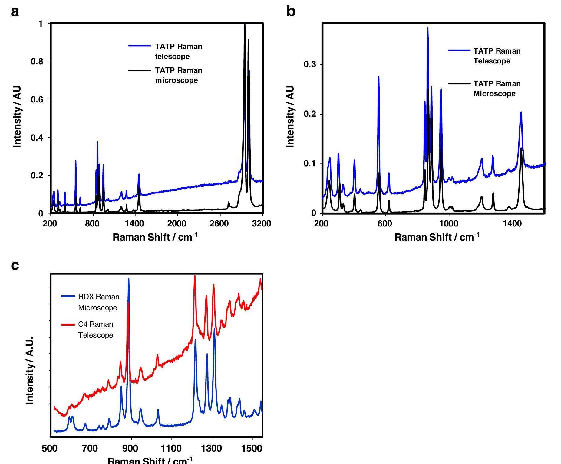 Standoff raman spectra of target hes and comparison with