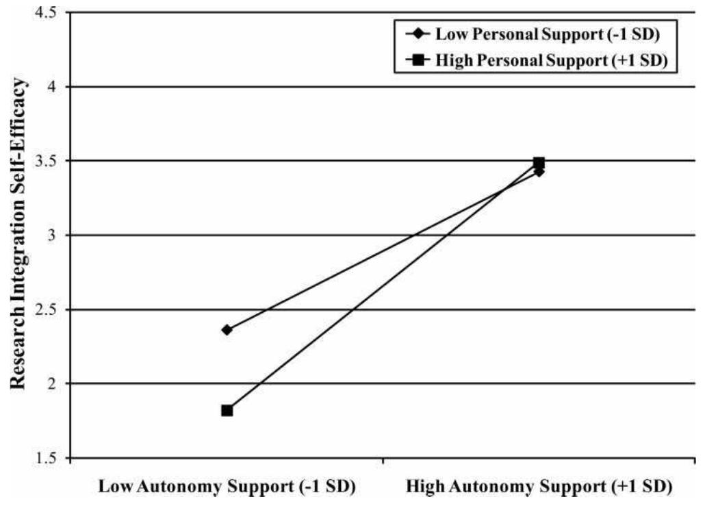 Interaction between autonomy support and personal support on