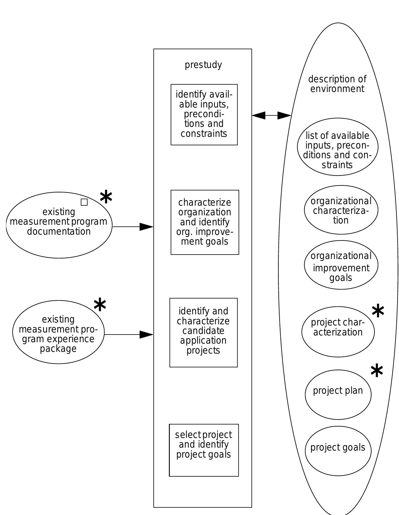 Refined process model diagram for process “prestudy”