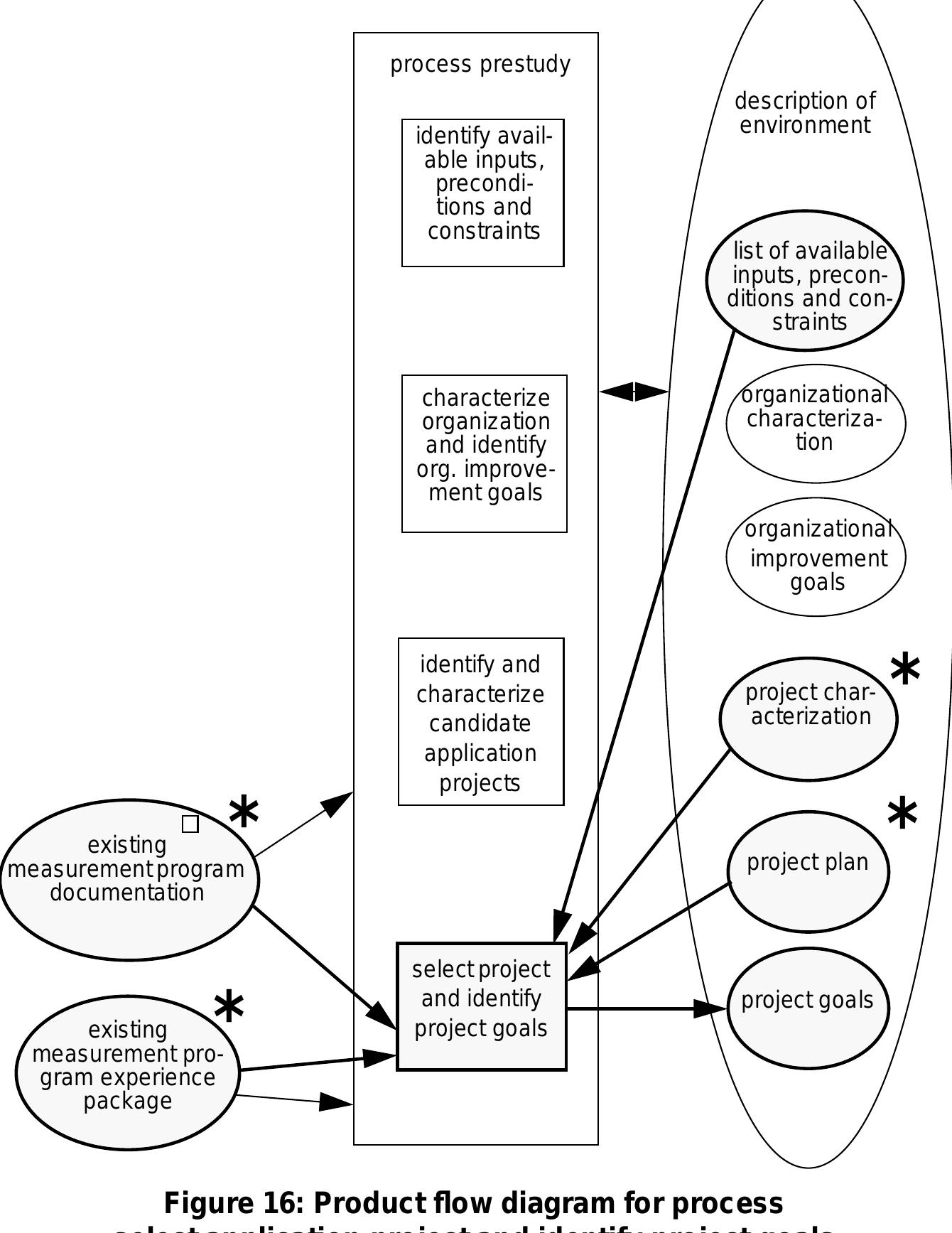 Figure 16 - A Process Model for GQM-Based Measurement