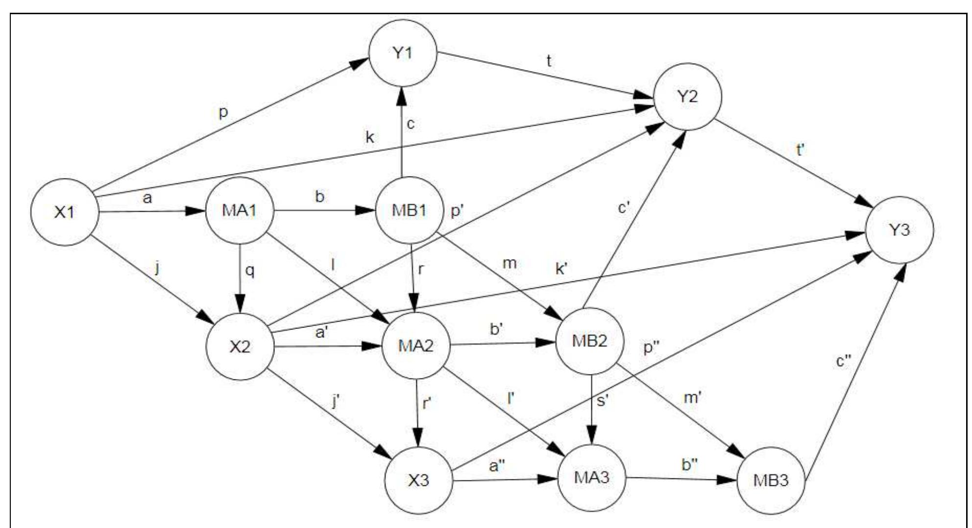 Longitudinal multi-mediation model in three different