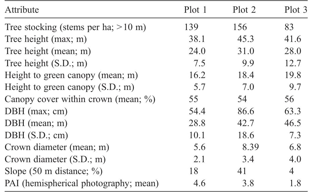 Plot attributes table 1
