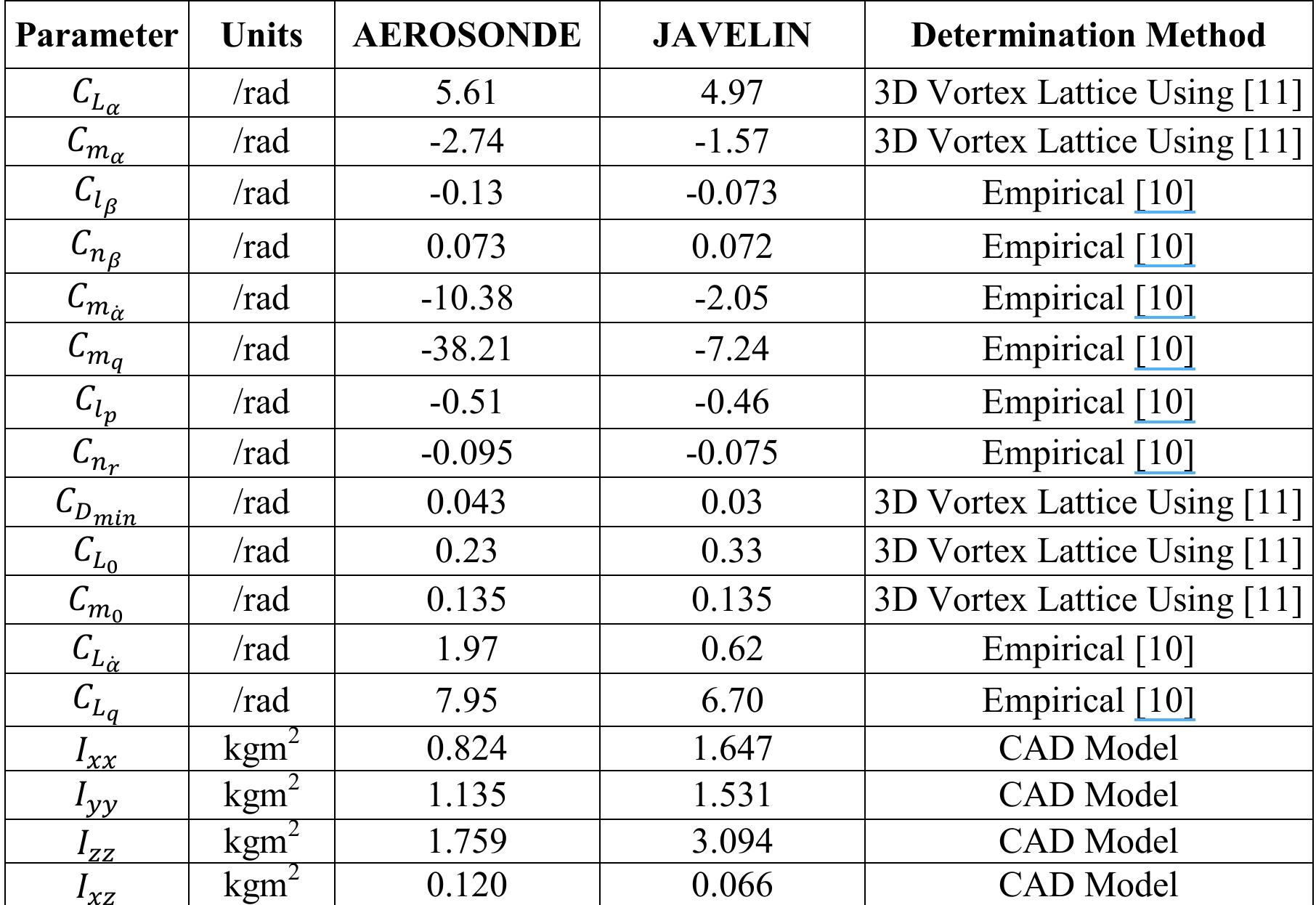 Stability derivatives and moments of inertia for aerosonde