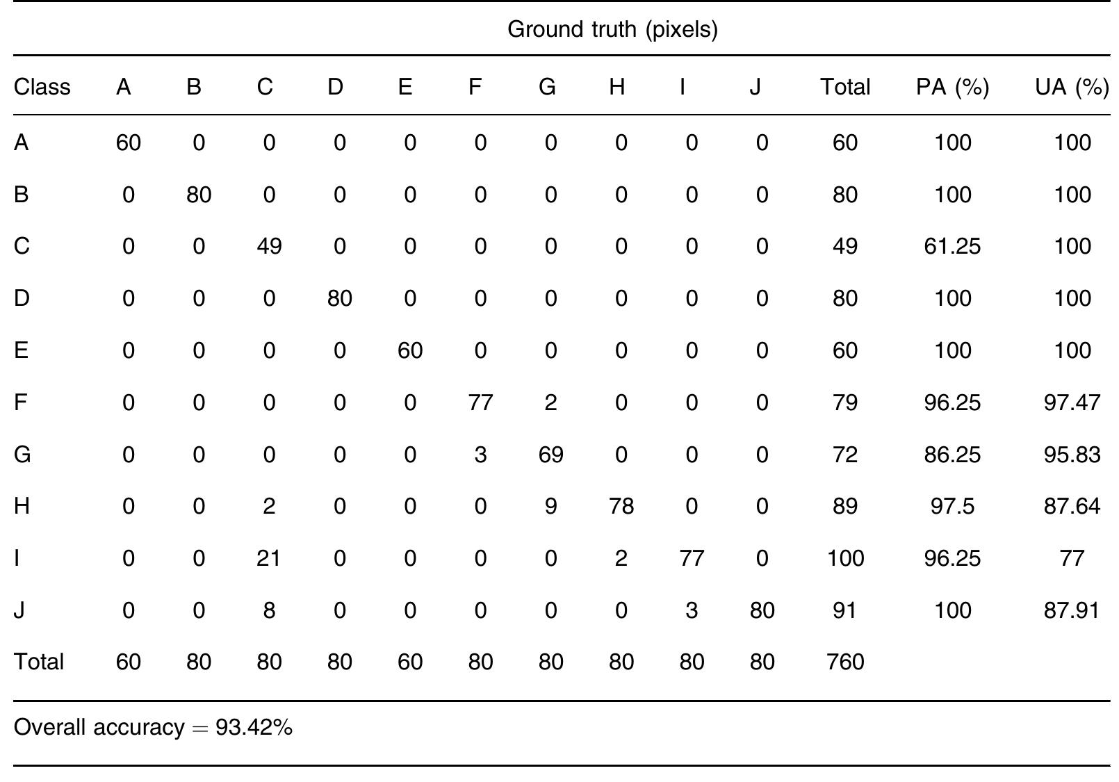 Confusion matrix for object-based classification for upm