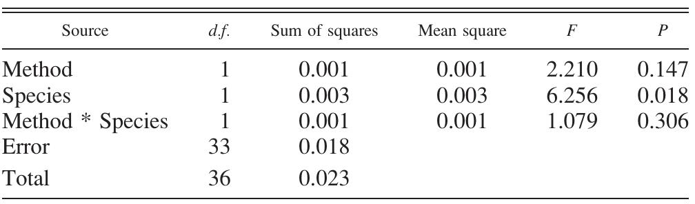 Two-way anova comparing post orbital carapace length between