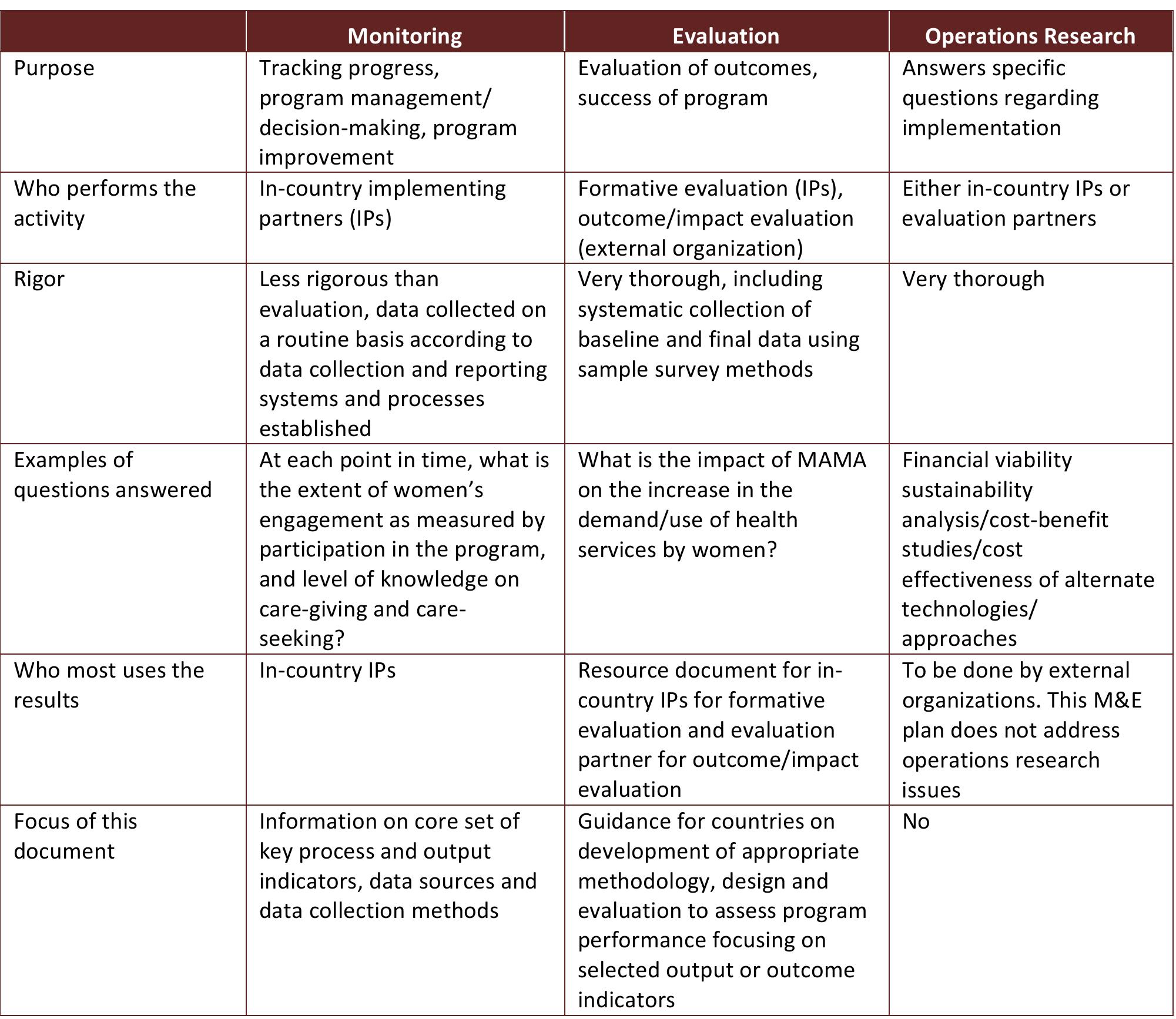 Levels of data collection and relevant audiences routine