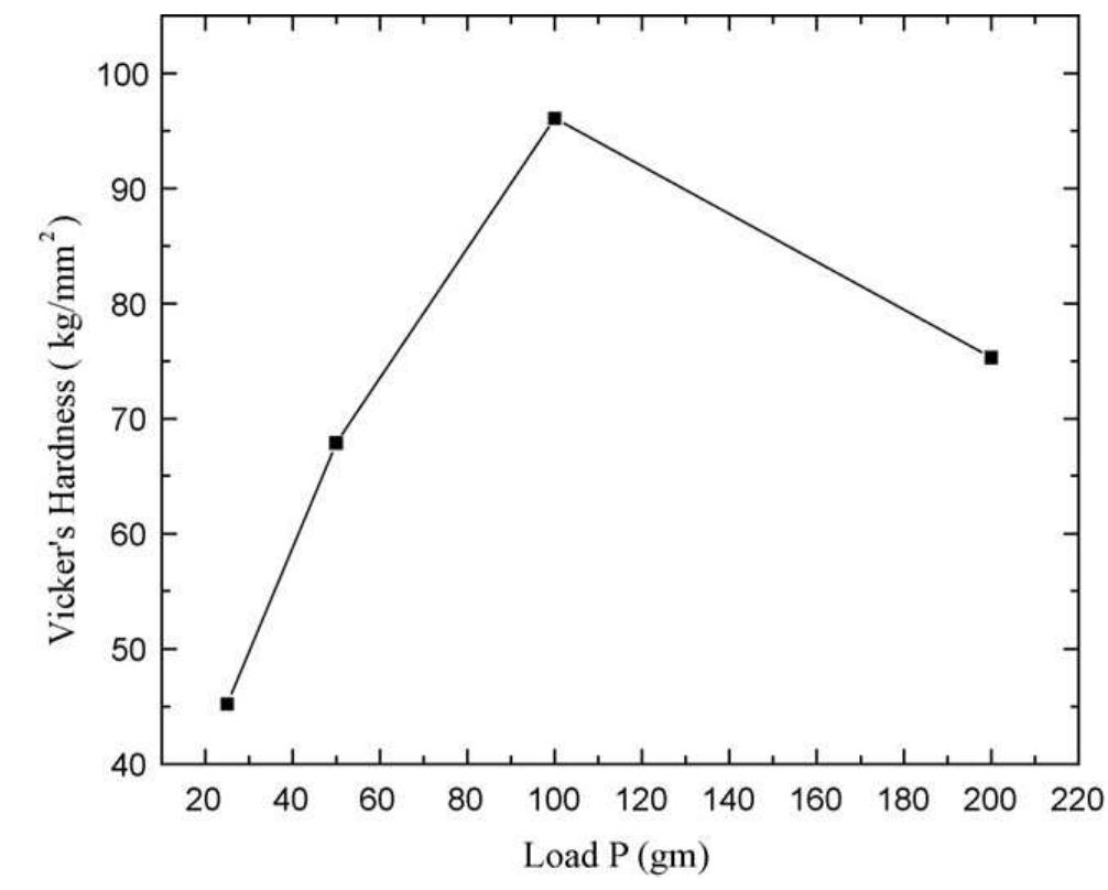 Hardness vs load graph of y-glycine crystal with the effect