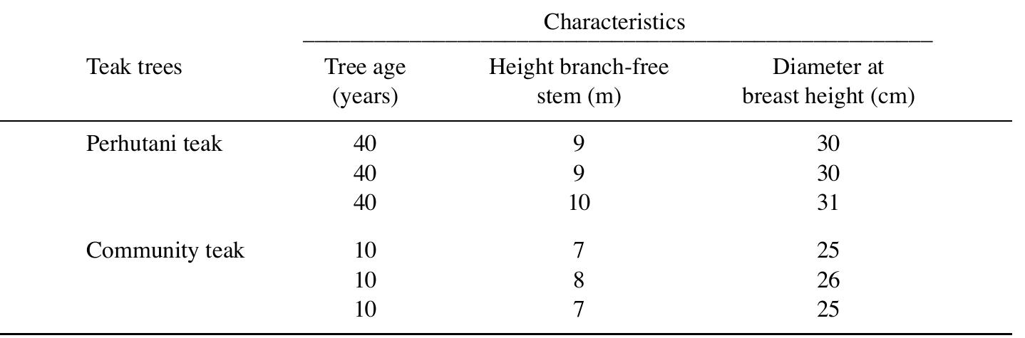 Characteristics of sample teak trees. density and shrinkage