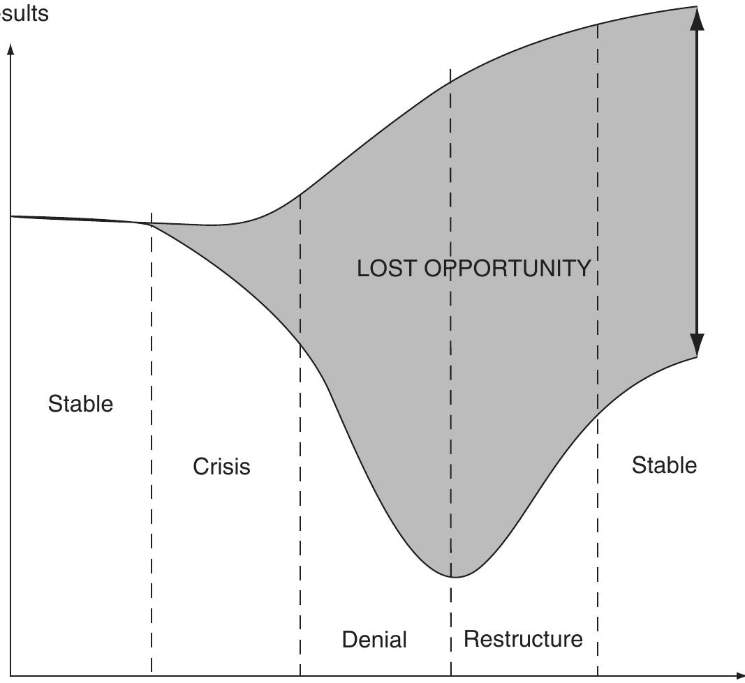 1 crisis management stages: patterns of lost opportunity