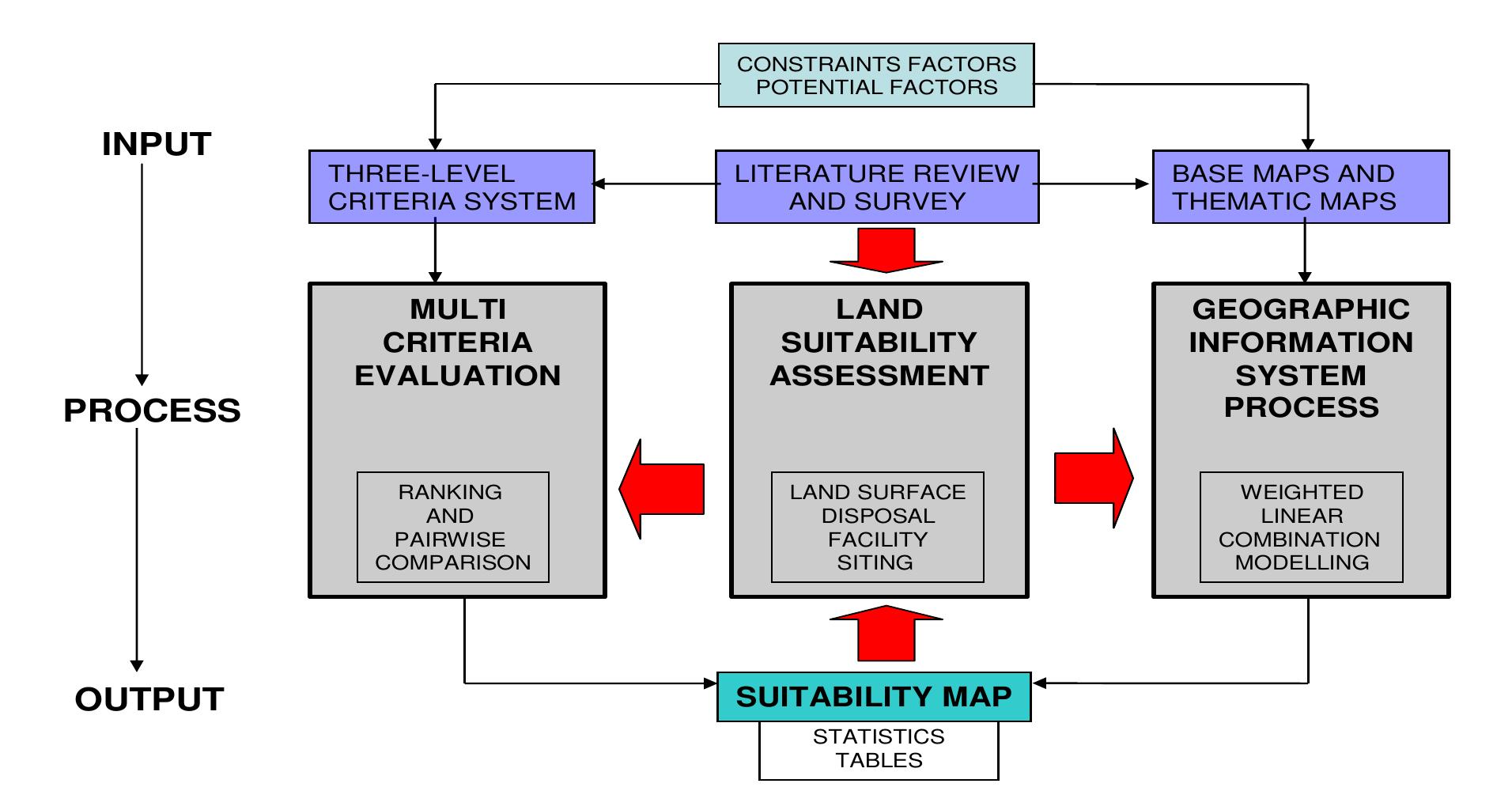 Figure 1 - A THREE-LEVEL DISPOSAL SITE SELECTION CRITERIA