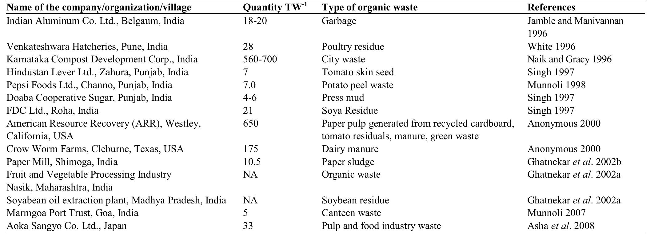 Large-scale vermicomposting operational units. vides several